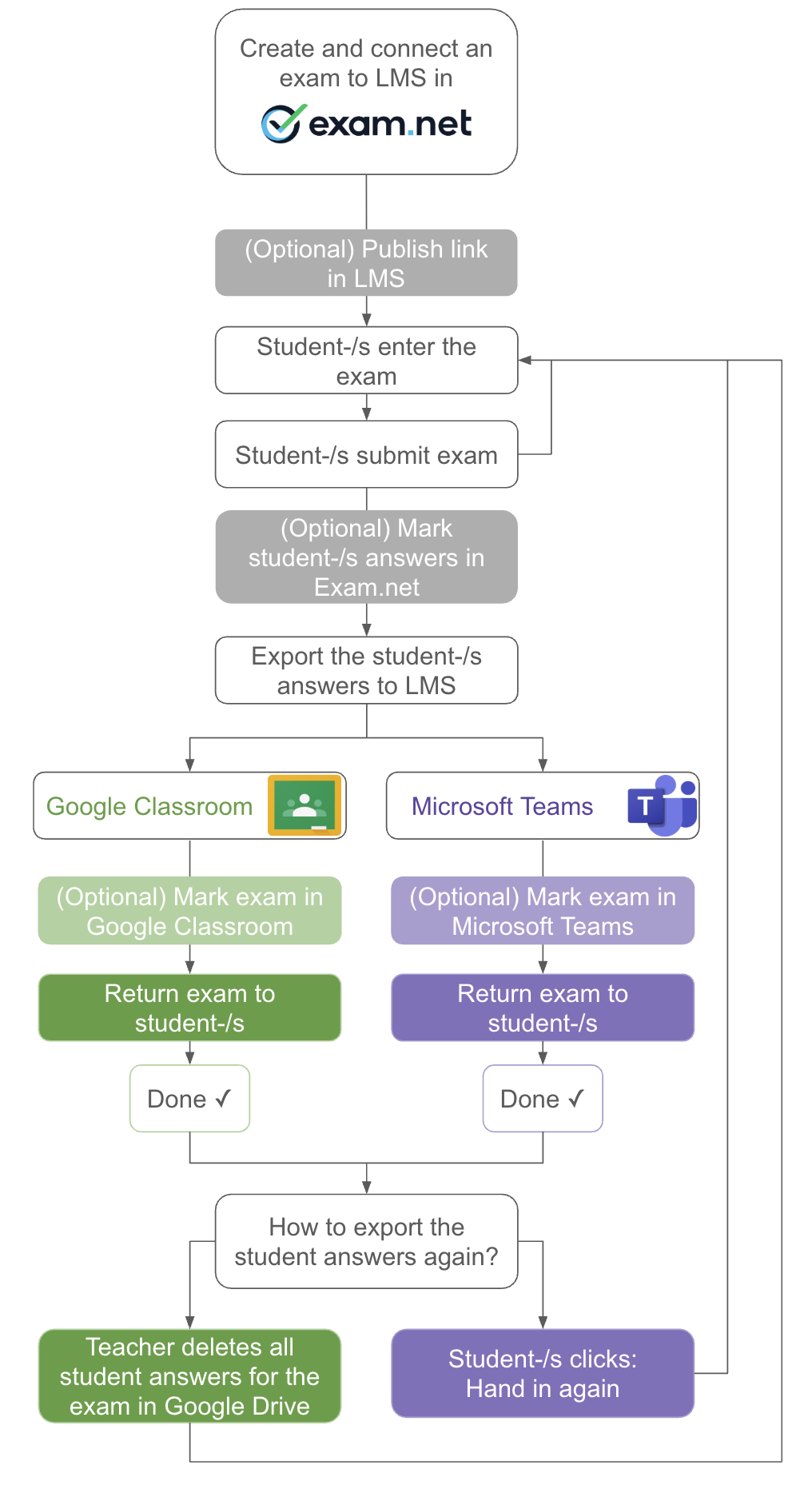 Conduct an exam connected to LMS